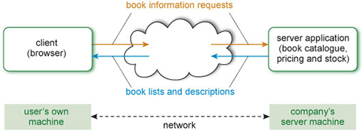 Simple Client Server Architecture
