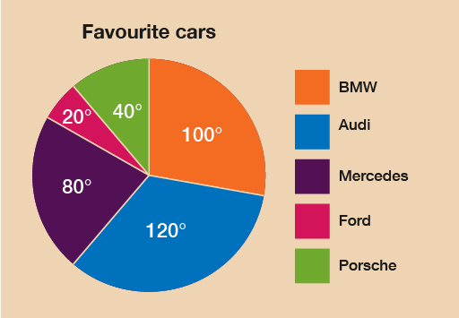 Session 3: Handling data: 4 Pie charts - OpenLearn - Open University ...