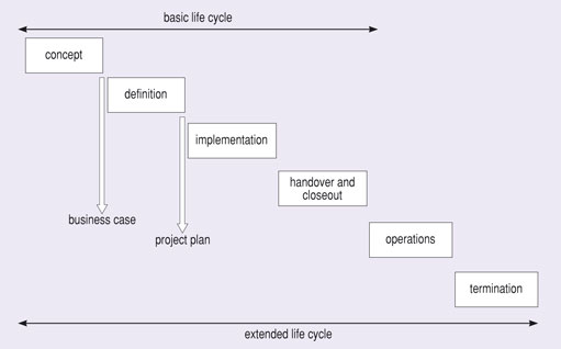 Project management: the start of the project journey: View as single page