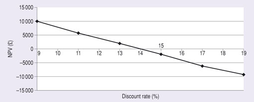 Project management: the start of the project journey: View as single page