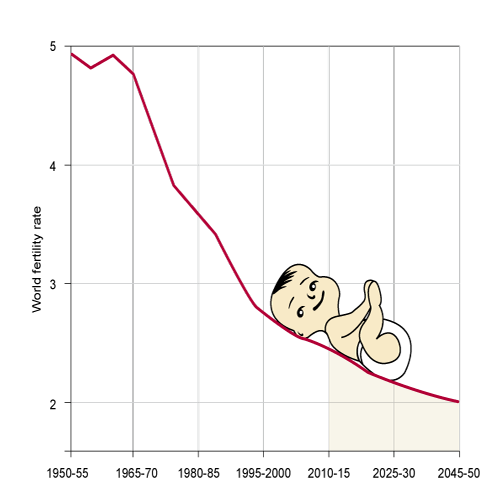 Declining child mortality
