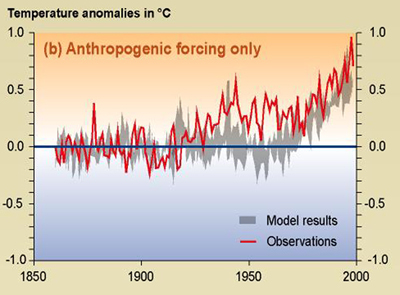 Global warming: View as single page