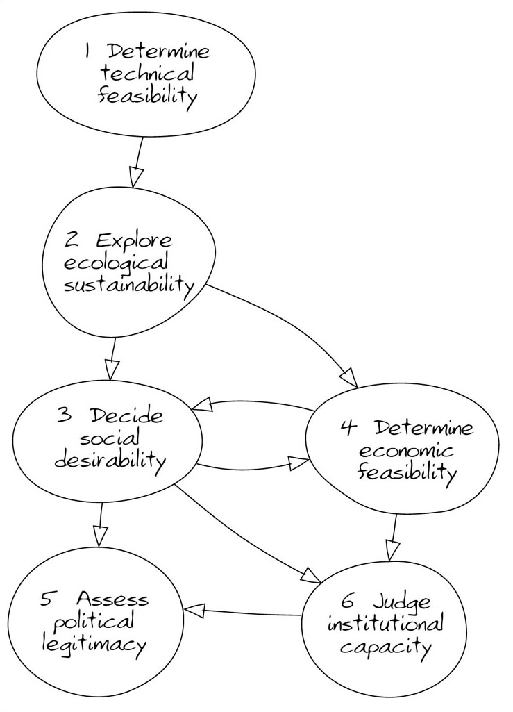 Systems practice: Managing sustainability: Figure 26 The dependency ...
