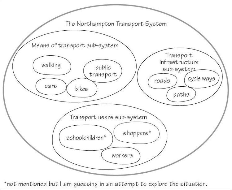Systems thinking: Understanding sustainability: Figure 3 The ...