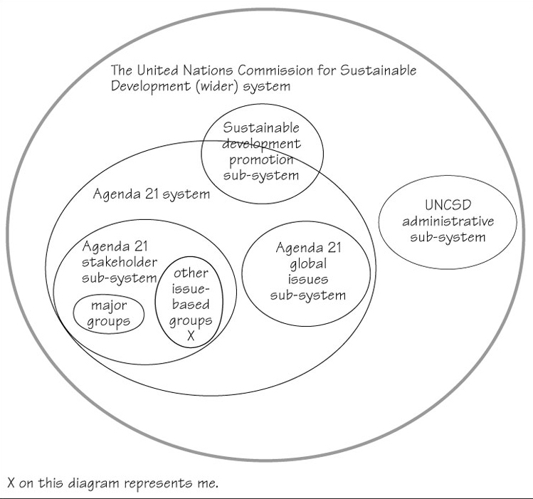Systems thinking: Understanding sustainability: Figure 9 A systems map ...