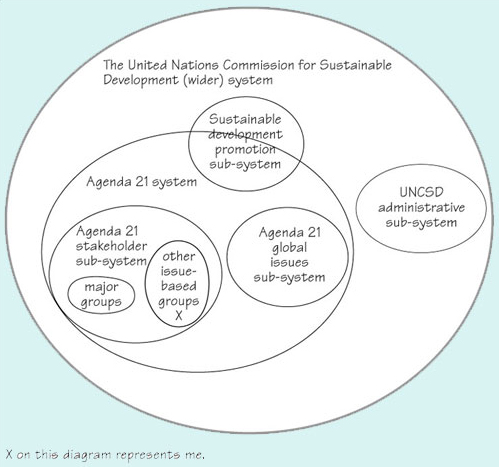 Systems thinking: Understanding sustainability: View as single page