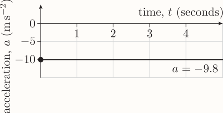 Introduction to differentiation: 5.2 Rates of change of rates of change ...