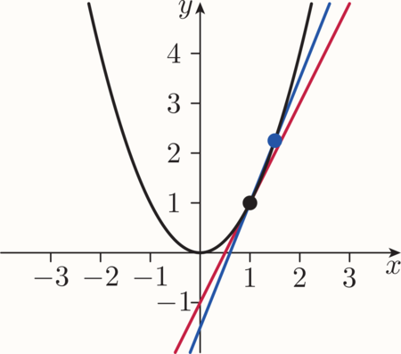 Introduction to differentiation: 1.3 Gradients of the graph of y equals ...
