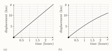 Introduction to differentiation: 1.1 Graphs of relationships ...