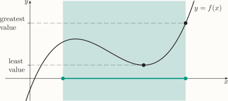 Introduction to differentiation: 4.3.3 Finding the greatest and least ...