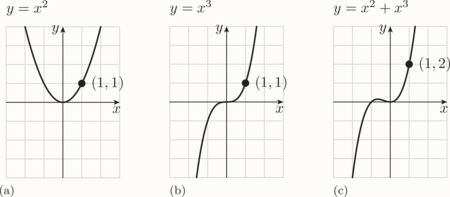 Introduction to differentiation: 2.3 Sum rule | OpenLearn - Open University