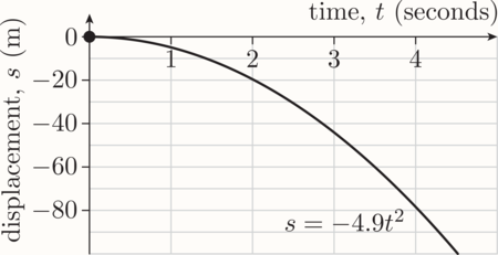 Introduction to differentiation: 5.2 Rates of change of rates of change ...