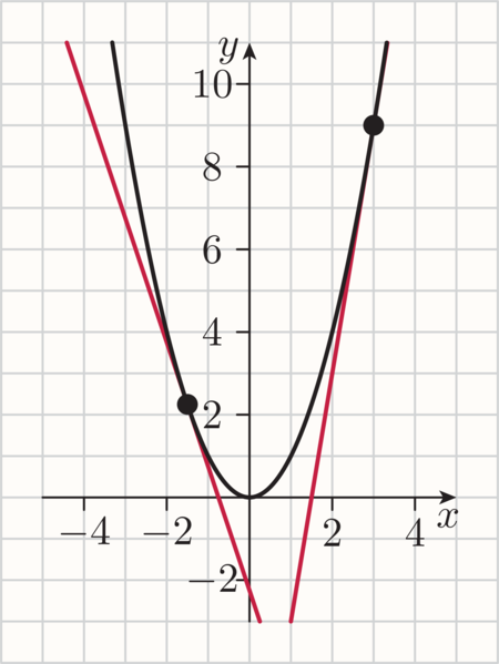 Introduction to differentiation: 1.3 Gradients of the graph of y equals ...