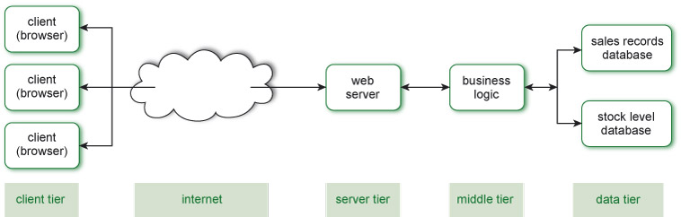 An introduction to web applications architecture: Figure 2 Example of ...