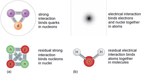 Particle Physics 6 Strong Interactions OpenLearn Open University