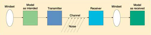 Understanding the environment: learning and communication: View as ...