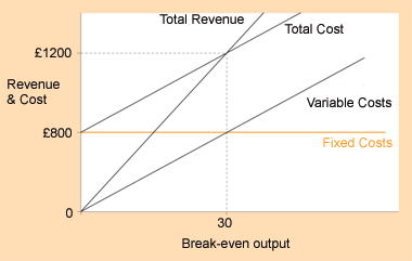 How Will You Know You'll Make a Profit - OpenLearn - Open University