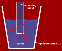 Challenge: Make Ice - OpenLearn - Open University