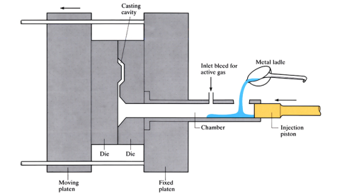 Pore-free die casting (active atmosphere casting) - OpenLearn - Open ...
