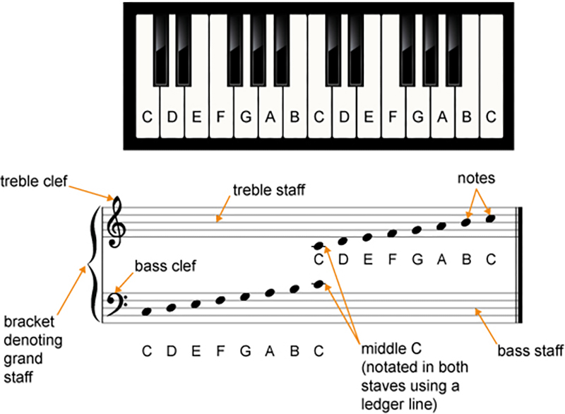Introduction to music theory 2: pitch and notation: Figure 3 Keyboard ...