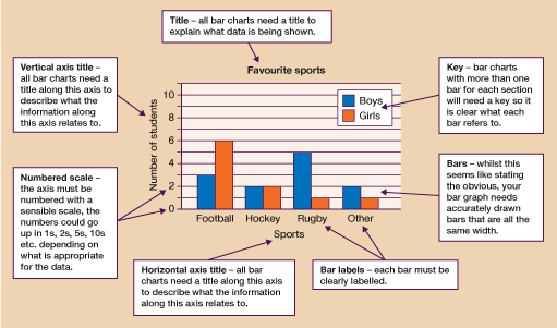 bar chart rules ks3