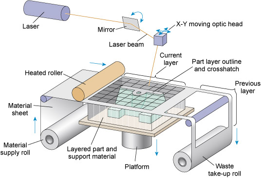 Introducing engineering: Figure 74 Schematic diagram of LOM | OpenLearn ...