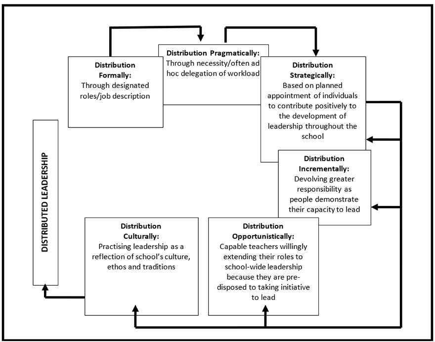 Inclusive Leadership: Effecting change: Figure 6 Taxonomy of ...