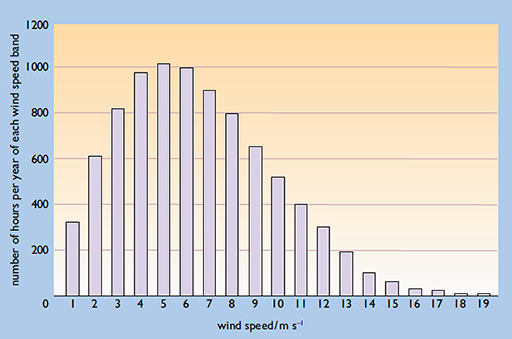 Week 6: Wind energy: View as single page
