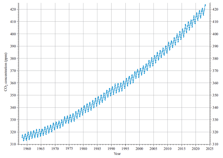 Climate change and renewable energy: 2.3 Measuring the atmospheric ...