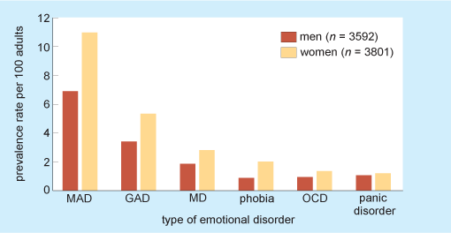 Emotions and emotional disorders: 1.2 Occurrence and cost of emotional ...