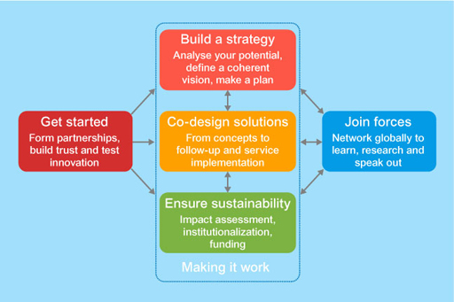 Week 2: Smart citizens: View as single page