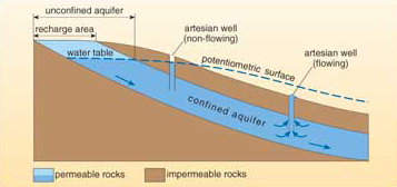 Groundwater: 7 Aquifers - OpenLearn - Open University