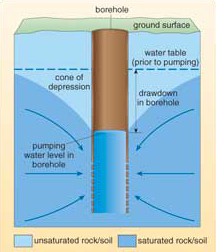 Groundwater: 4 Groundwater movement - OpenLearn - Open University