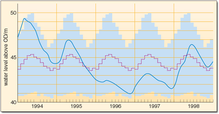 Water in the UK: Figure 7 A hydrograph (blue line) for the River South ...