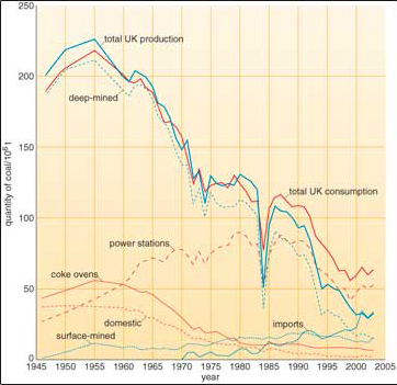 Energy resources: Coal: View as single page