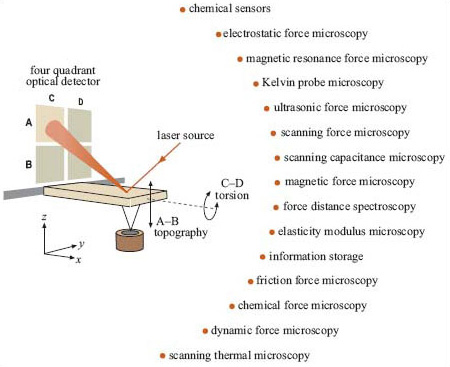 Structural devices: View as single page