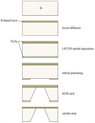 Structural devices: 8.4.3 Self-limiting etches - OpenLearn - Open ...