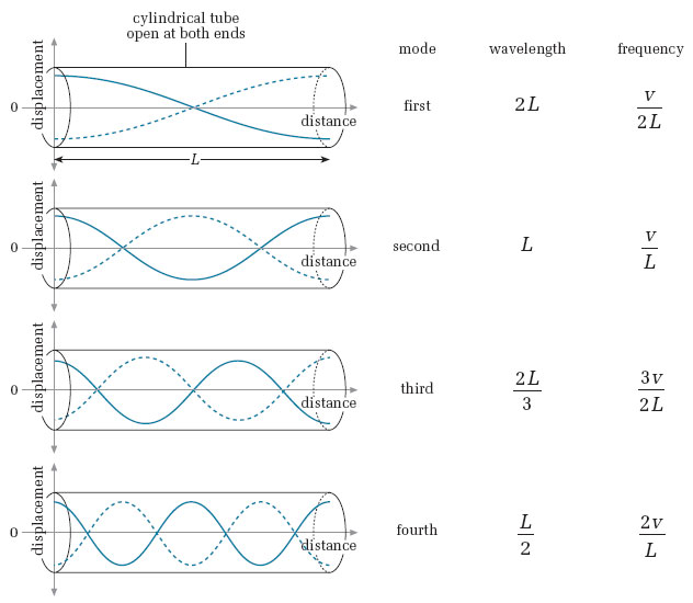 Creating musical sounds: Figure 15 The first four normal modes of ...