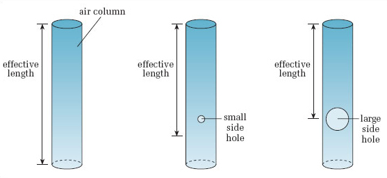 Creating musical sounds: Figure 18 Effect of a side hole on the ...