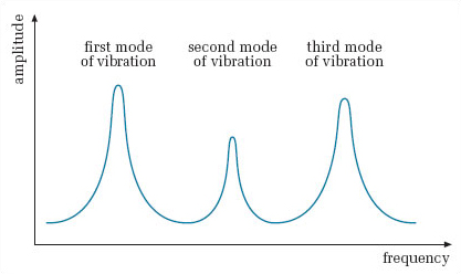 Creating musical sounds: View as single page